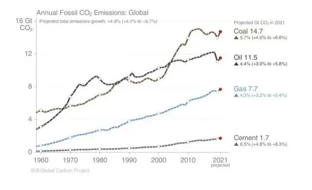 Five graphs you need to see before the Global Carbon Budget update ...