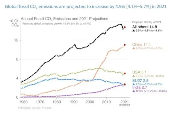 Five graphs you need to see before the Global Carbon Budget update ...