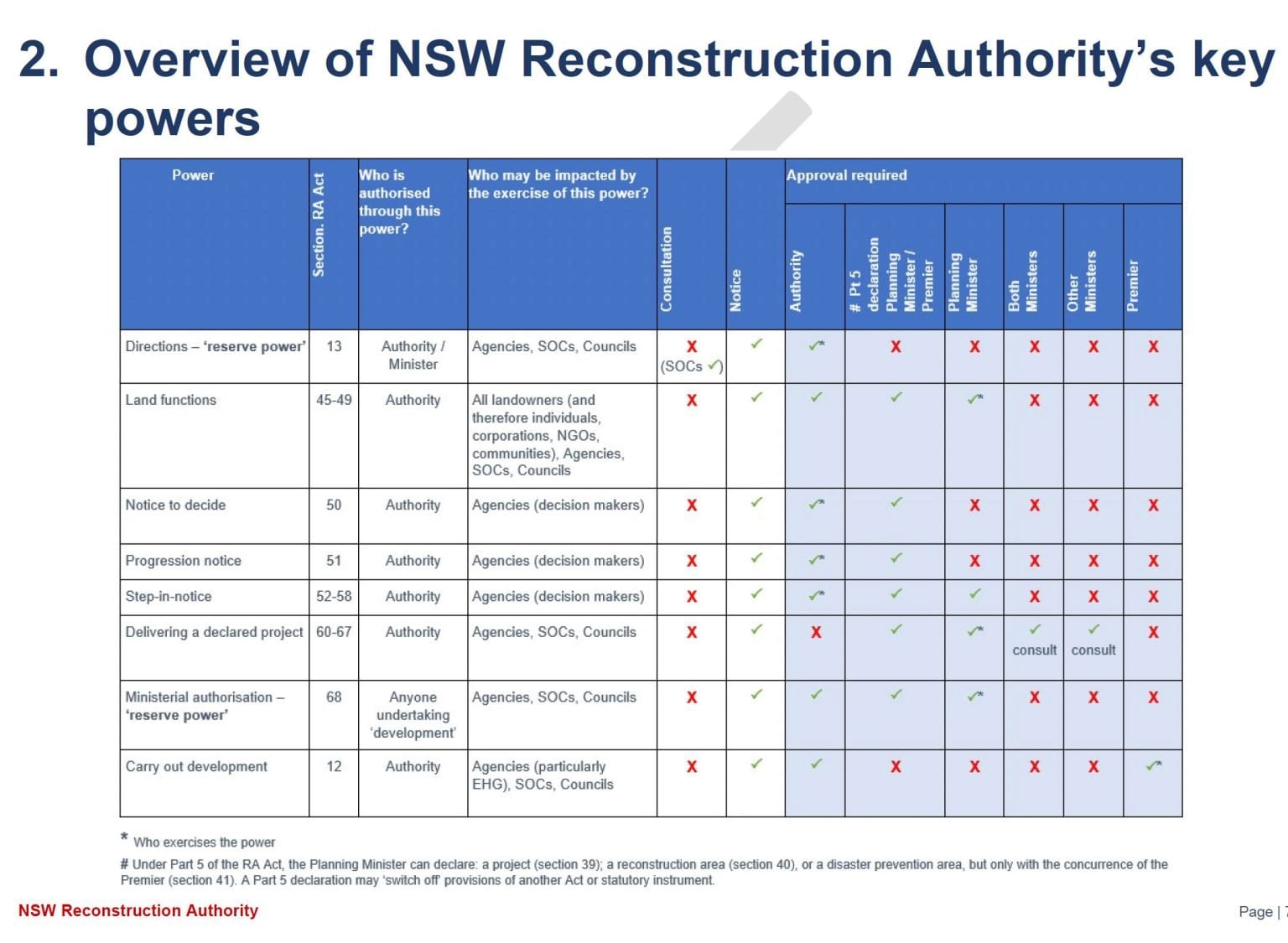 No consultation with new planning body – The Echo